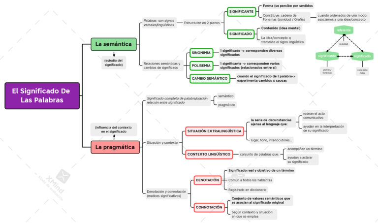 Descubre la semántica, el estudio del significado de las palabras Descubre la semántica, el estudio del significado de las palabras