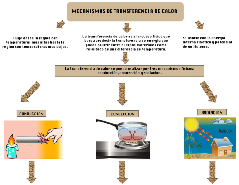 Descubre los 3 mecanismos de transferencia de calor Descubre los 3 mecanismos de transferencia de calor
