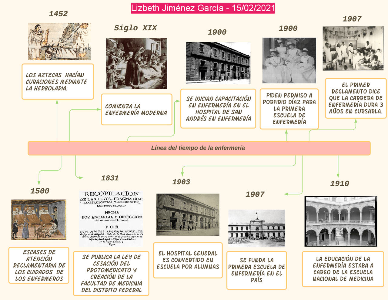 La evolución de la enfermería en México: línea del tiempo La evolución de la enfermería en México: línea del tiempo